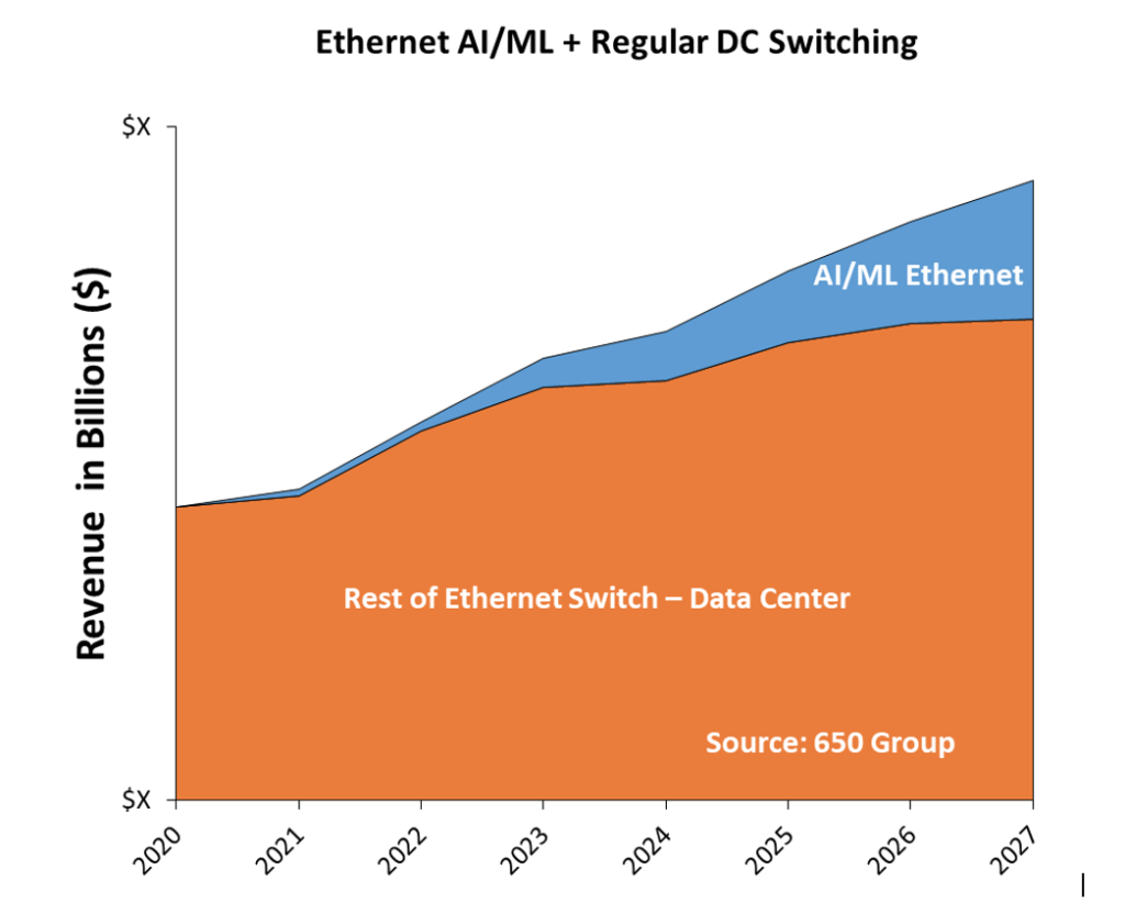 Choosing InfiniBand or Ethernet? Ethernet-based AI Networking to grow at over 100% CAGR - 650 Group